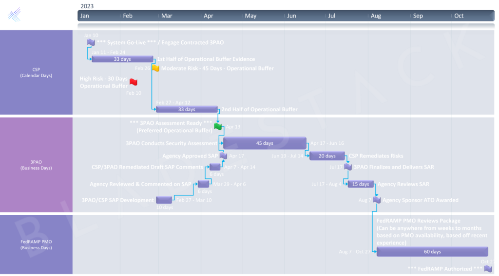 “Online” vs “Go-Live / Production” vs “Fully Operational” – bladestack.io