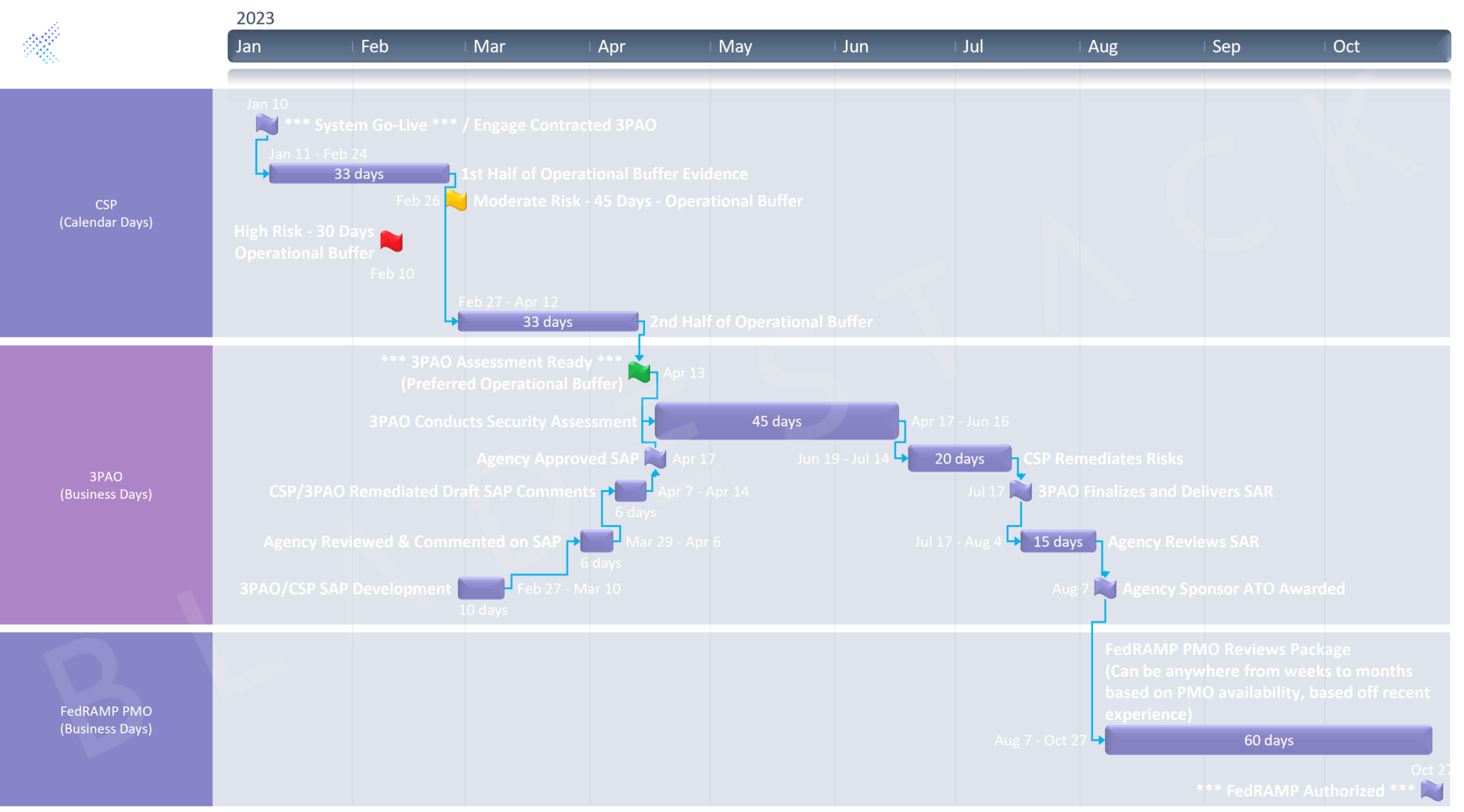 “Online” vs “Go-Live / Production” vs “Fully Operational” – bladestack.io