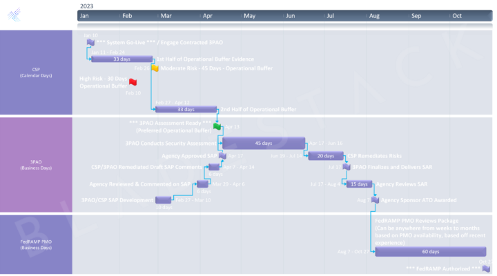 “Online” vs “Go-Live / Production” vs “Fully Operational” – bladestack.io