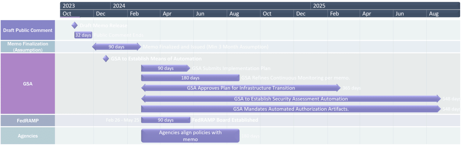 Deciphering the OMB Memo: An Exhaustive Analysis of the FedRAMP ...